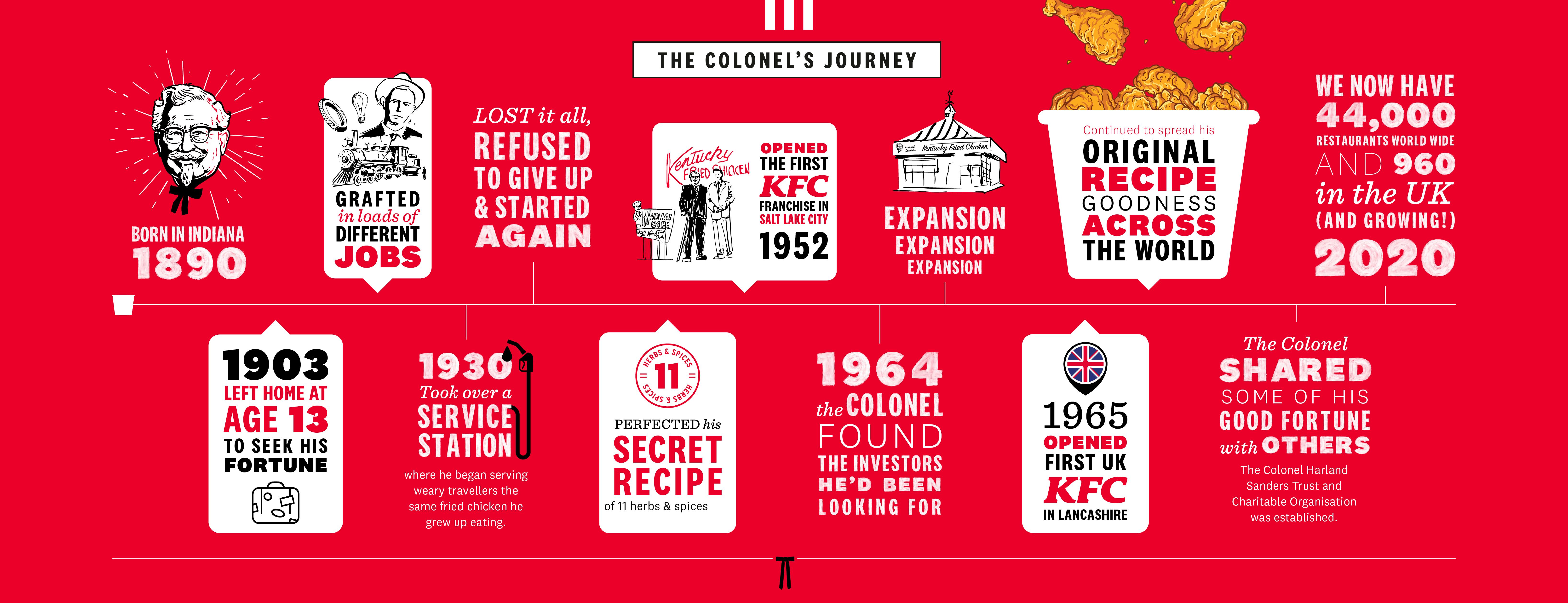 Colonel's Growth Journey | A journey back to where it started